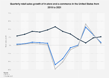 Retail: quarterly sales growth by channel U.S. 2021| Statista