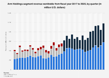 Arm Holdings segment revenue by quarter 2025| Statista