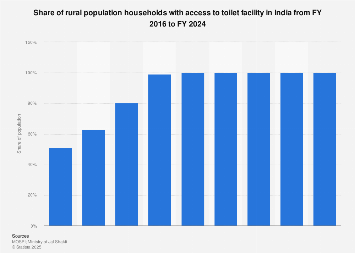 India: rural population with access to toilet facility 2024| Statista