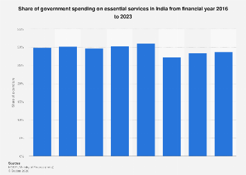 India: share of government spending on essential services | Statista