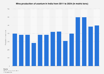 India: uranium mine production 2022| Statista
