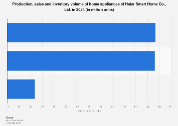 Haier Smart Home: production, sales and inventory volume of home ...