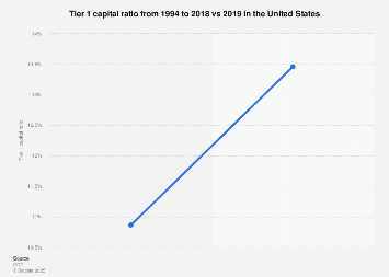 Tier 1 capital ratio 1994-2018 vs 2019 U.S. | Statista