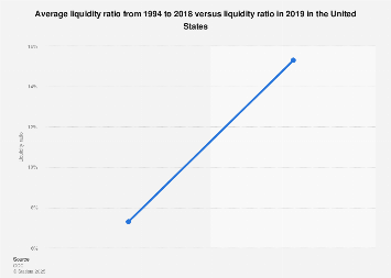 Liquidity ratio 1994-2018 vs 2019 U.S,| Statista