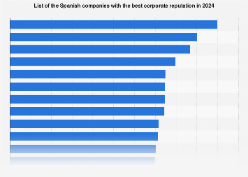 Spain: most acclaimed companies 2024| Statista