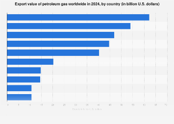 Global petroleum gas export value by country 2024| Statista