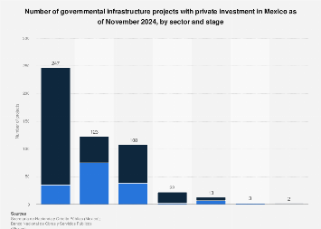 Infrastructure projects by sector in Mexico 2024| Statista