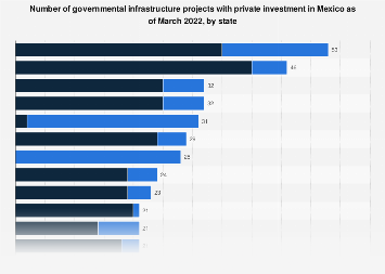 Infrastructure projects by state in Mexico 2022| Statista