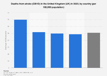 Stroke mortality rate in the UK 2023, by country| Statista