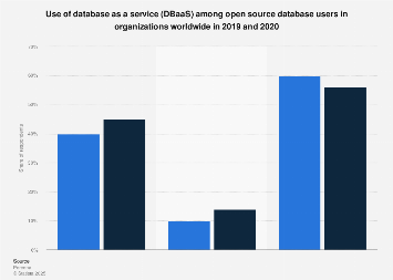 Database as a service (DBaaS) usage in companies 2020| Statista