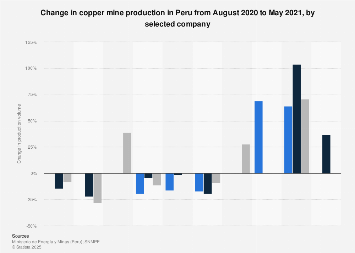 Copper mine production change by company Peru 2021| Statista