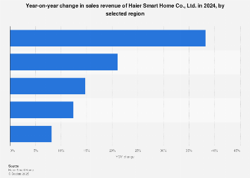Haier Smart Home: growth in sales revenue by selected region 2024| Statista