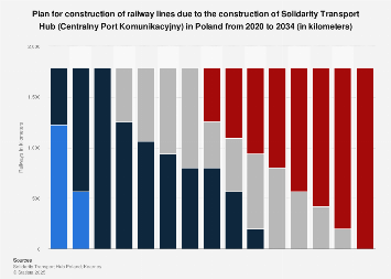Solidarity Transport Hub in Poland: railway construction plan 2020-2034 ...