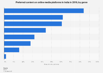 India - preferred OTT content by genre 2019| Statista