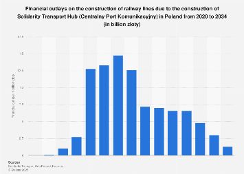 Solidarity Transport Hub in Poland: railway construction costs 2020 ...