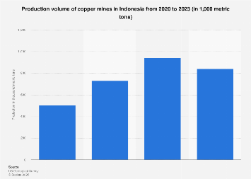Indonesia: copper production 2023| Statista