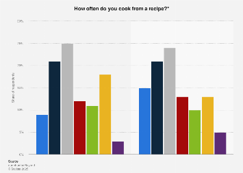 Frequency of cooking from a recipe by gender UK 2020| Statista