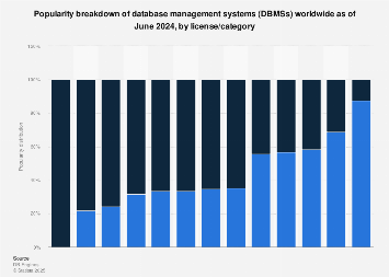 DBMS popularity comparison by license/category 2024| Statista