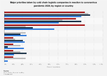 Cold chain logistics business priorities in response to COVID-19 ...