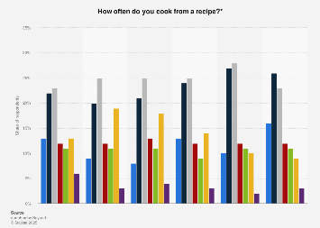 Frequency of cooking from a recipe by marital status UK 2020| Statista