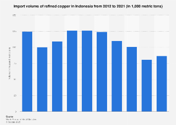 Indonesia: refined copper imports 2021| Statista