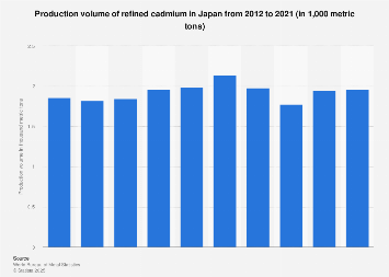 Japan: refined cadmium production volume 2021| Statista