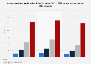 Incidence of strokes in the UK 2017, by age and gender| Statista