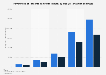 Tanzania: poverty line, by type| Statista