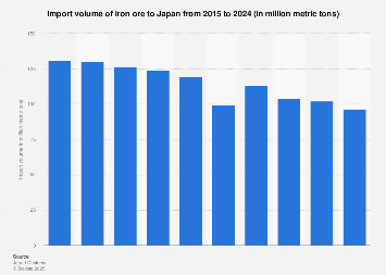 Japan: iron ore import volume 2024| Statista