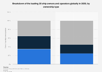 Ownership type of leading ship companies worldwide 2020| Statista