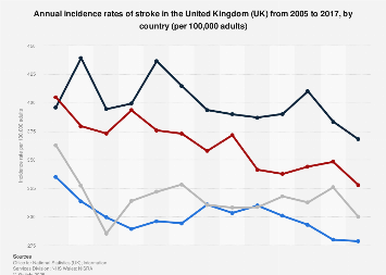 Incidence of strokes in the UK 2005-2017, by country| Statista