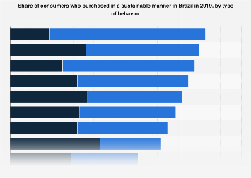 Sustainable behaviors among shoppers in Brazil 2019| Statista