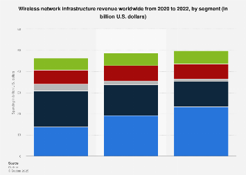 Wireless infrastructure revenue by segment 2022| Statista