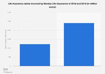 Nordea Life Assurance: life insurance claims incurred | Statista