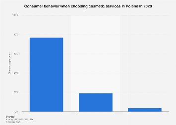 Poland: Consumer behavior when choosing a beautician 2020| Statista