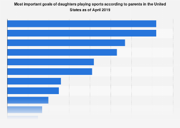 Benefits of girls playing sports U.S. 2019| Statista