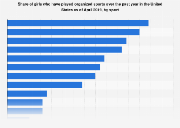 Share of girls playing sports in the U.S. by sport 2019| Statista