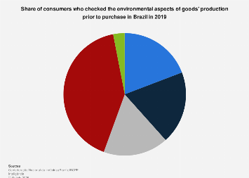 Environmental-friendly products: consumer opinions in Brazil 2019| Statista