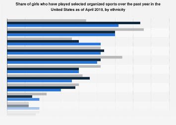 Share of girls playing sports in the U.S. by ethnicity 2019 | Statista