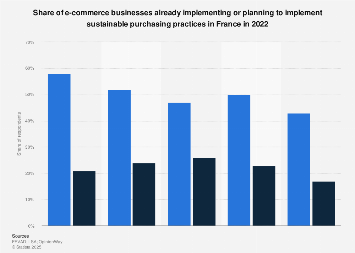 France: sustainability in B2B e-commerce 2022| Statista