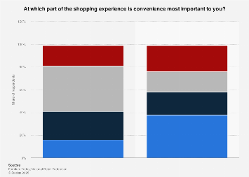 Retail: importance of convenience during the shopping journey U.S. 2019 ...