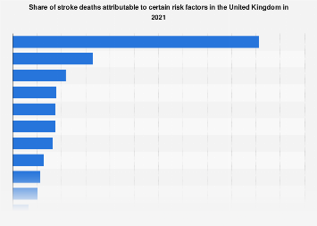 Risk factors involved in stroke deaths in the UK 2021| Statista