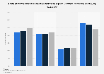Denmark: video clip streaming frequency 2020| Statista