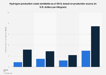 Hydrogen production costs by source worldwide 2018| Statista