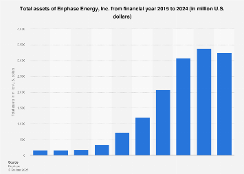 Enphase Energy: total assets 2023 | Statista