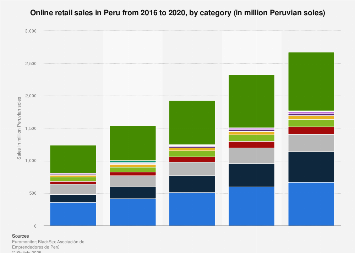 Peru: e-commerce retail sales by category| Statista