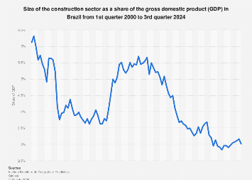 Construction sector share of GDP in Brazil 2024| Statista