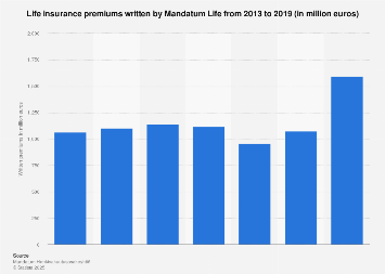 Mandatum life: life insurance premiums written | Statista