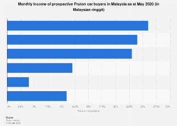 Malaysia: monthly income of prospective Proton car buyers 2020| Statista