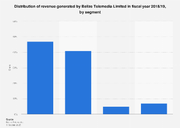 Belize Telemedia revenue by segment 2019| Statista